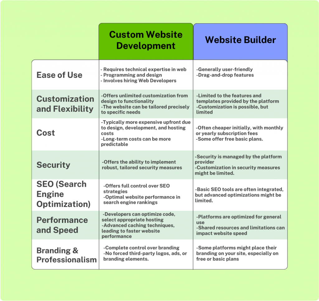 Custom Website Development: Key To Unique Digital Branding In 2023